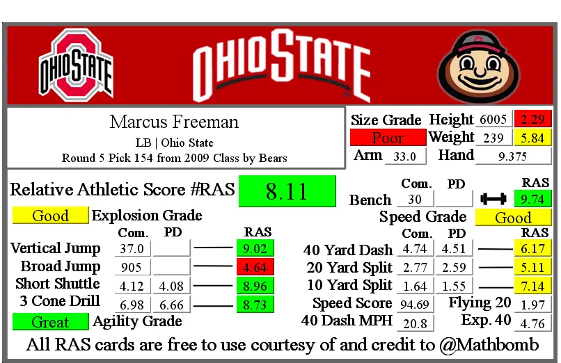Marcus Freeman RAS